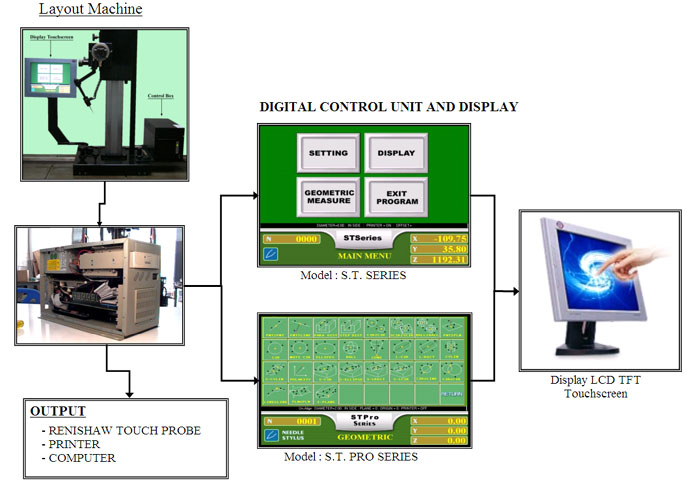 S.T.MEASURE SYSTEM CO.,LTD. บริษัท เอส.ที.เมดชัว ซีสเต็ม จำกัด LAYOUT ...